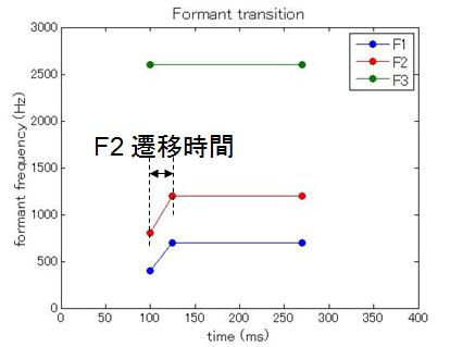 F2開始周波数と調音位置 （F2-onset frequency and place of articulation） – Arai ...